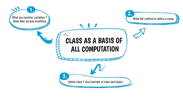 Class as a Basis of all Computation Important Questions for ICSE Class 10 Computer Applicatios ...